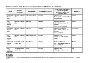 Minerals Observation Chart - Luster Relative Hardness Streak color ...