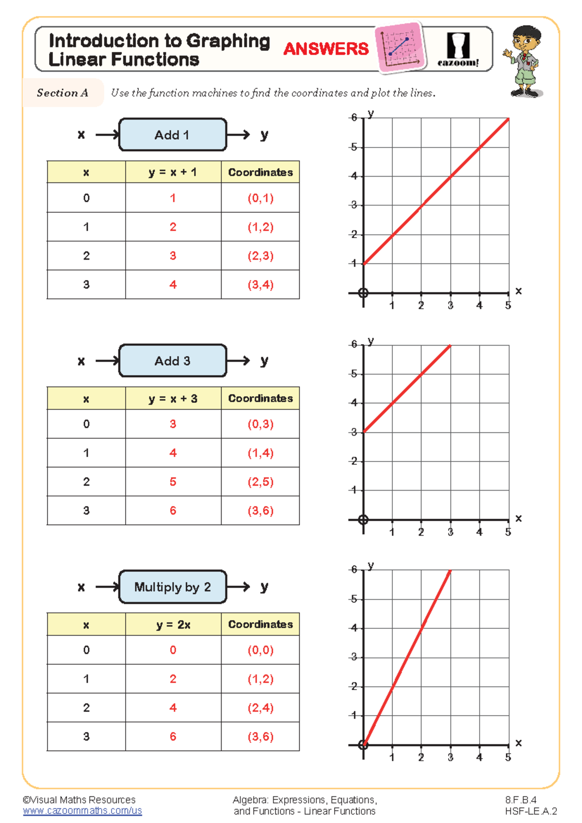 Cazoom Math 8.F.B. Linear Functions: Graphing Introduction & Answers ...