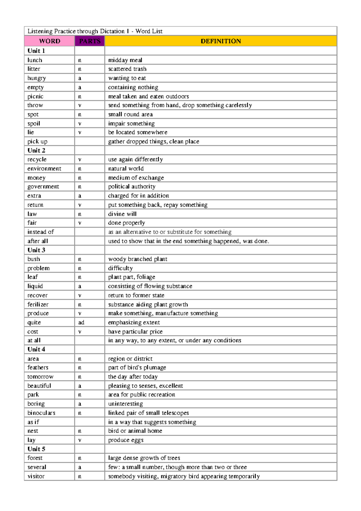 Listening Practice Through Dictation 1: Word List and Definitions - Studocu