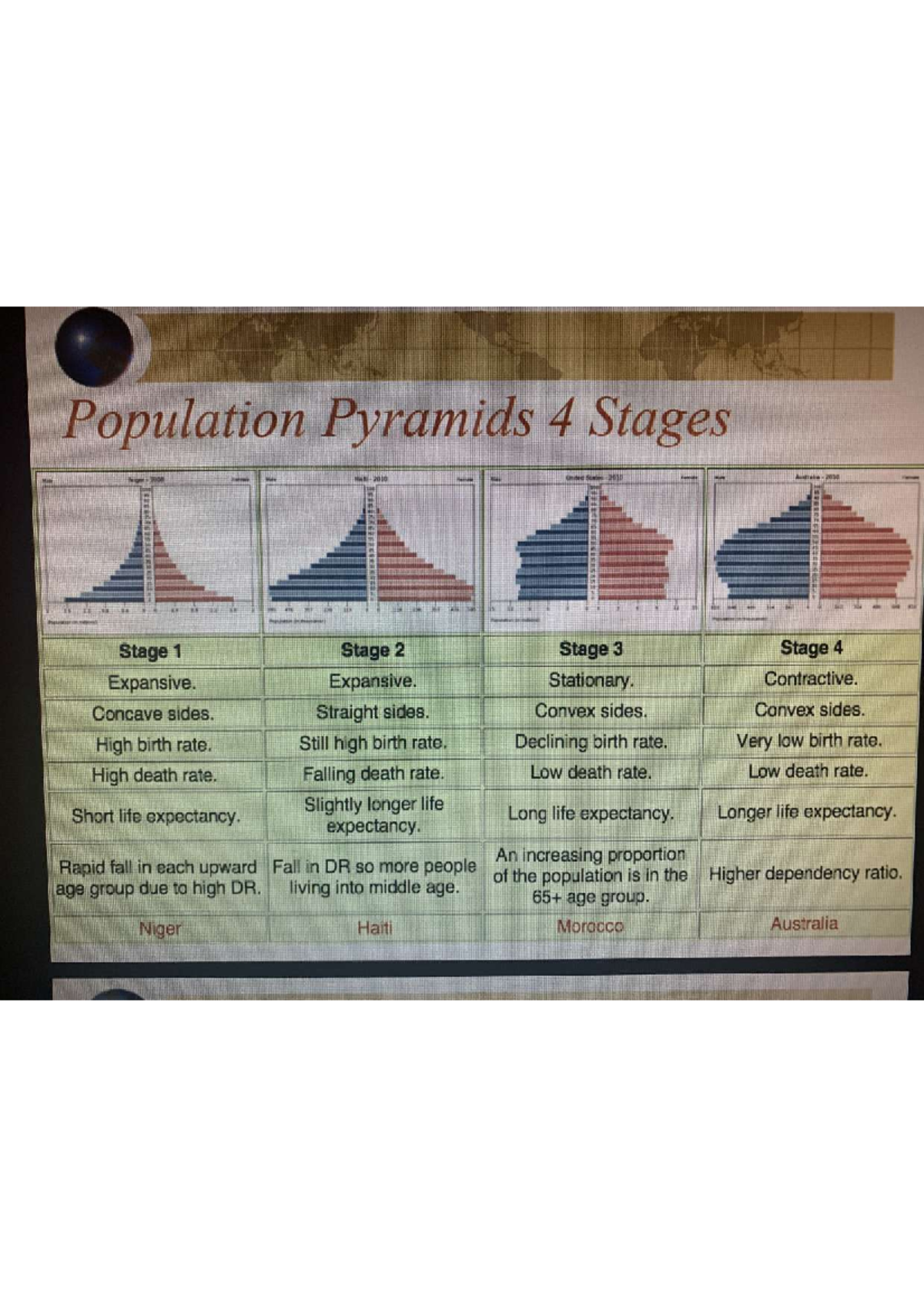 populationsforgeo - Population Pyramids 4 Stages Night 2016 2019 Hemoté ...