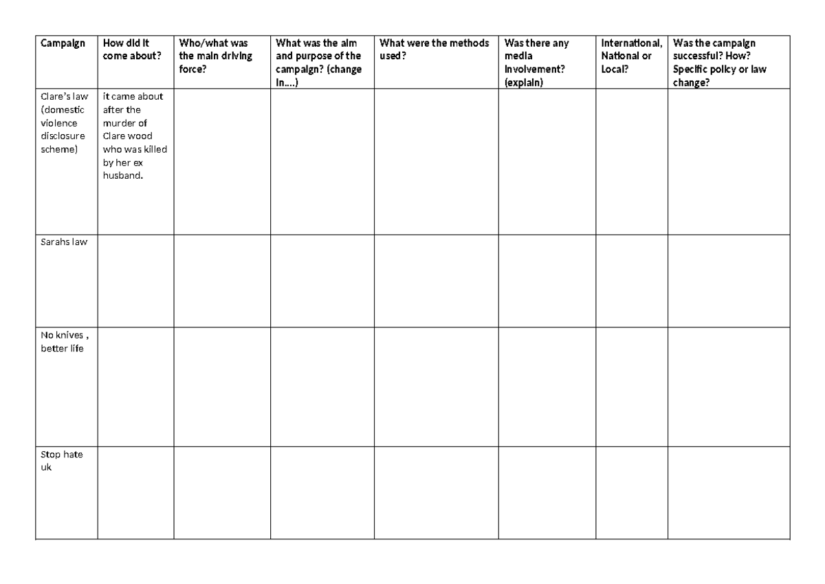 AC2.1 compare campaigns table - Campaign How did it come about? Who ...