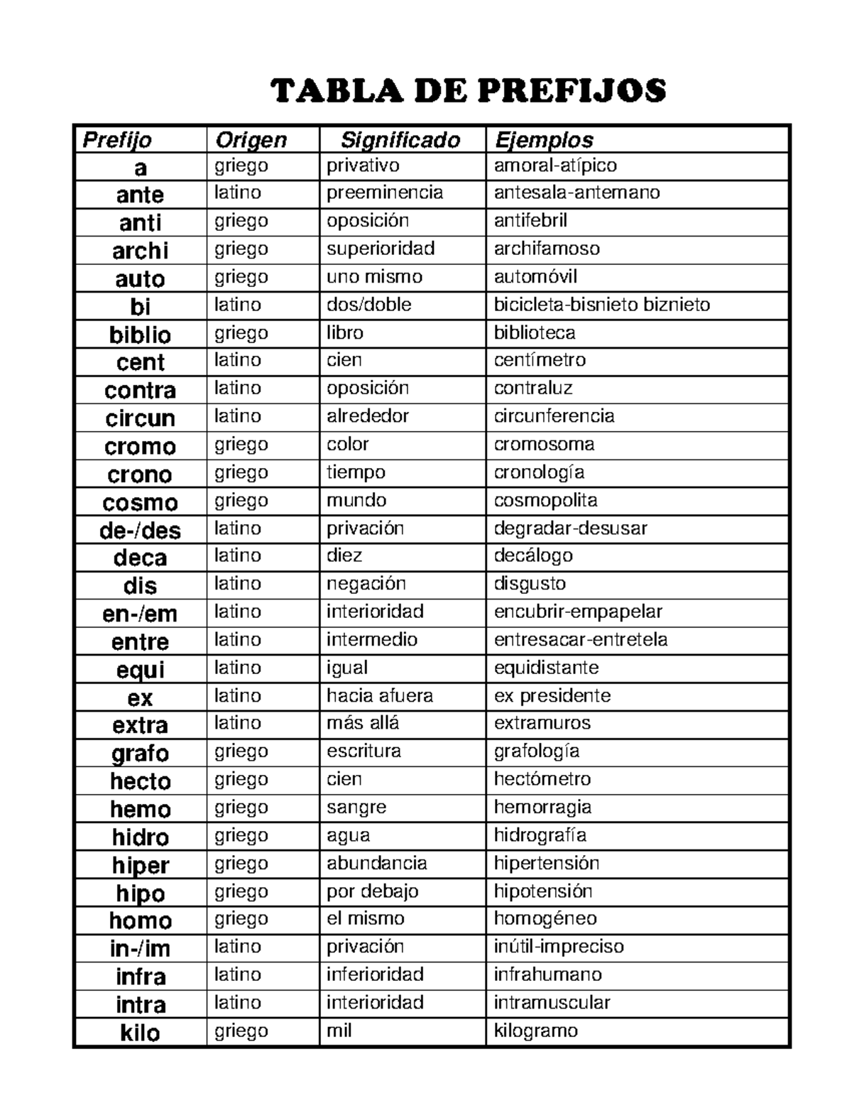 Sufijos y Prefijos: Guía Completa de la Formación de Palabras - Studocu