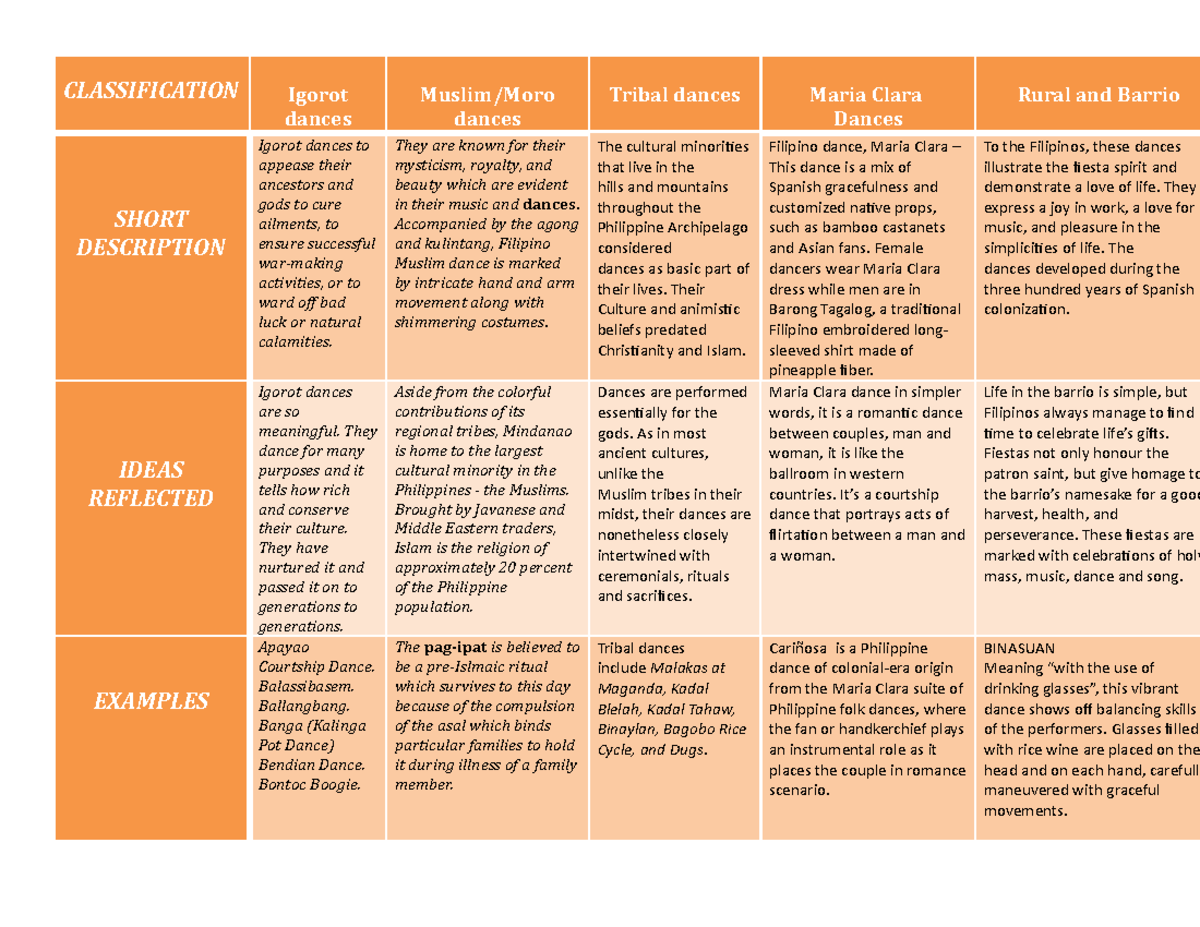 Classification of Philippine Folk Dances: Igorot, Muslim, Tribal - Studocu