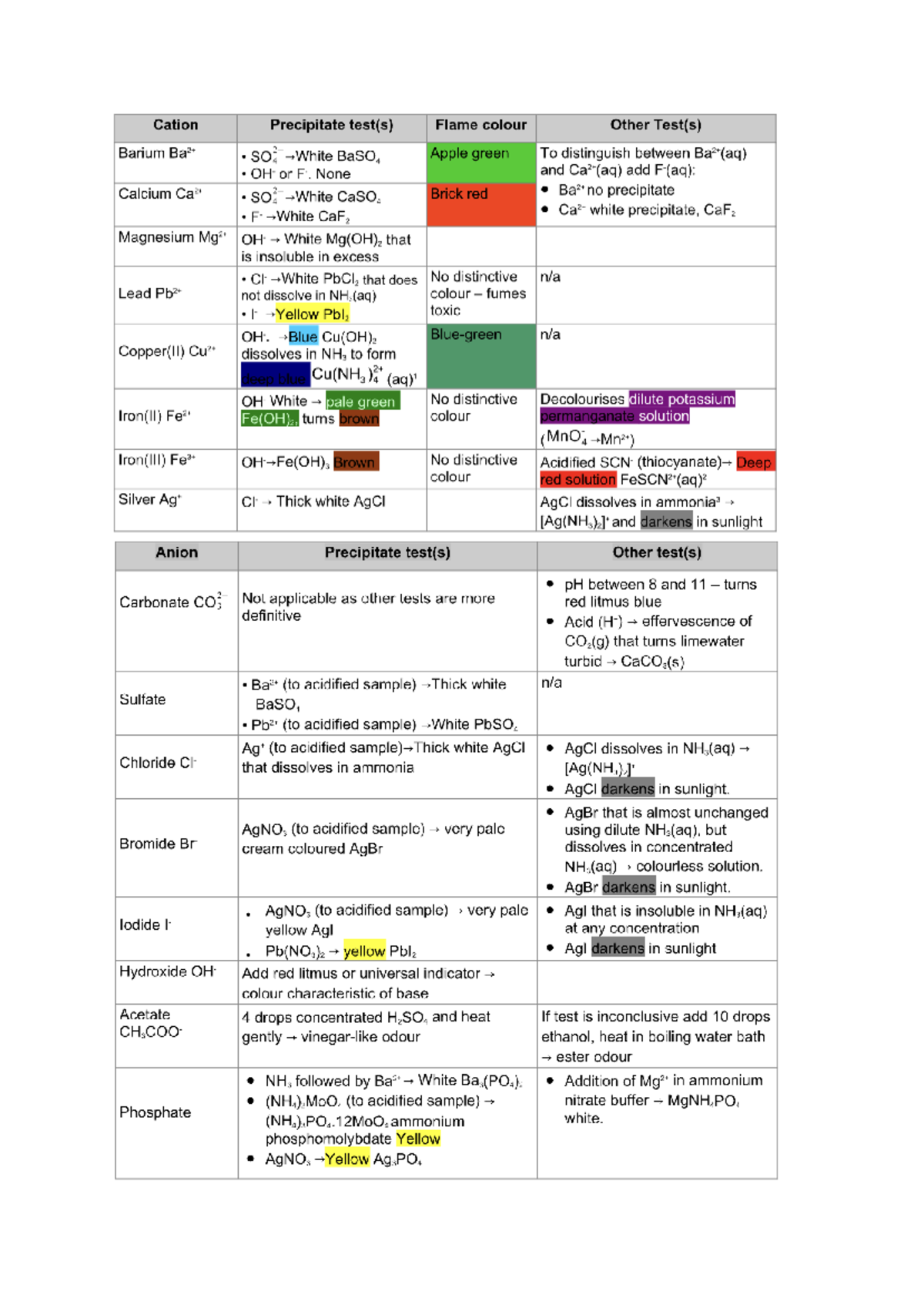 Cation and Anion Solubility Rules: Tests and Observations - Studocu
