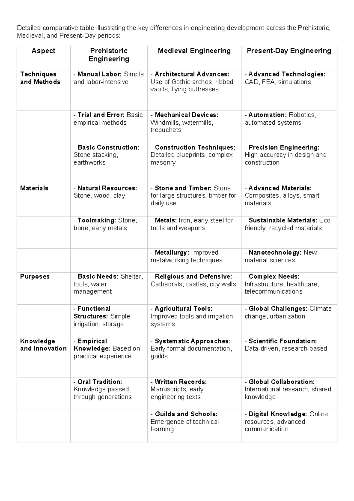 Comparative Analysis of Engineering Development: Prehistory, Medieval ...