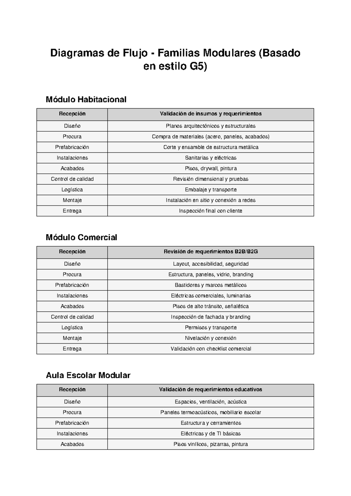 Diagramas de Flujo: Familias Modulares en Módulos Habitacionales y ...