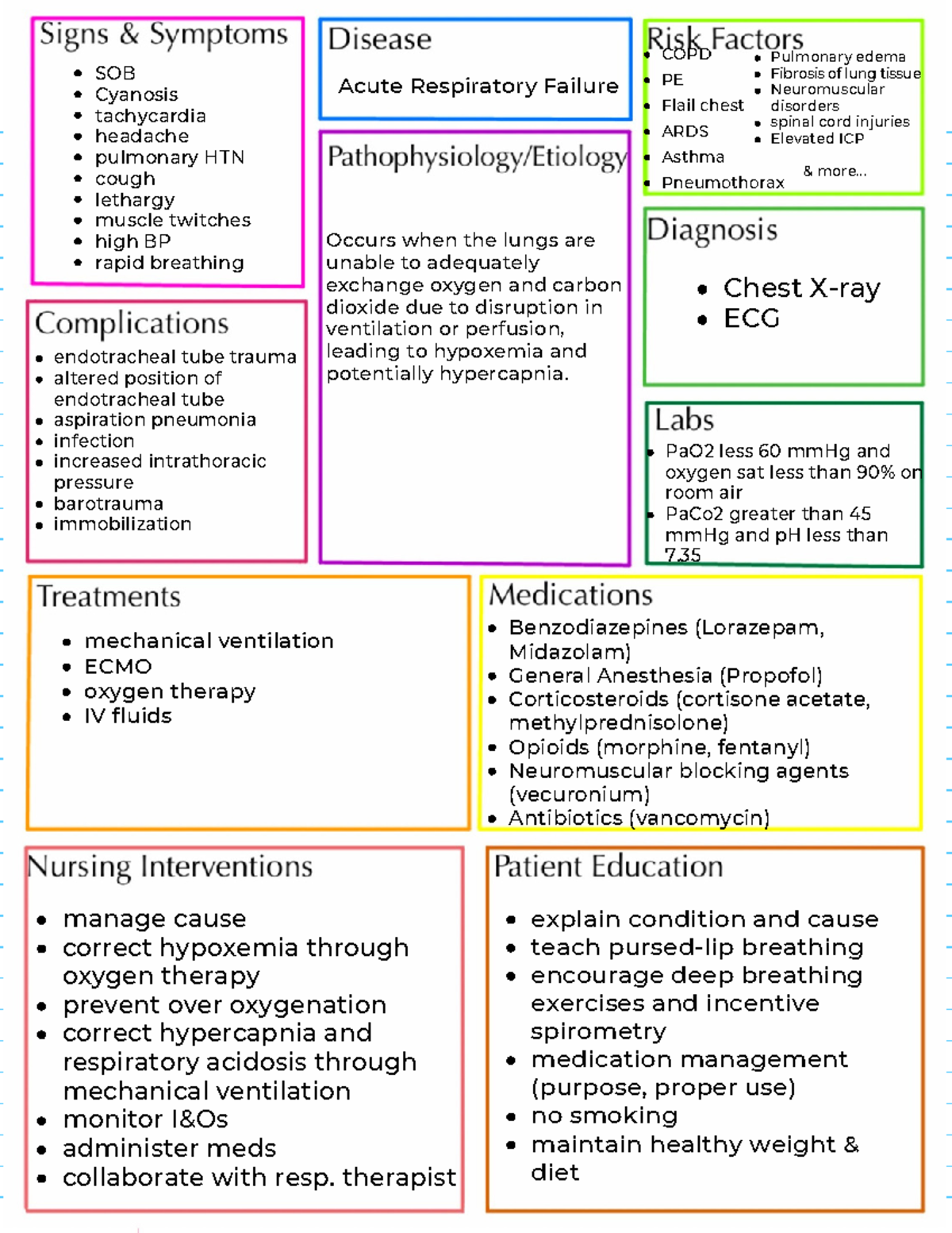 ARF - ARF disease template - Acute Respiratory Failure COPD PE Flail ...