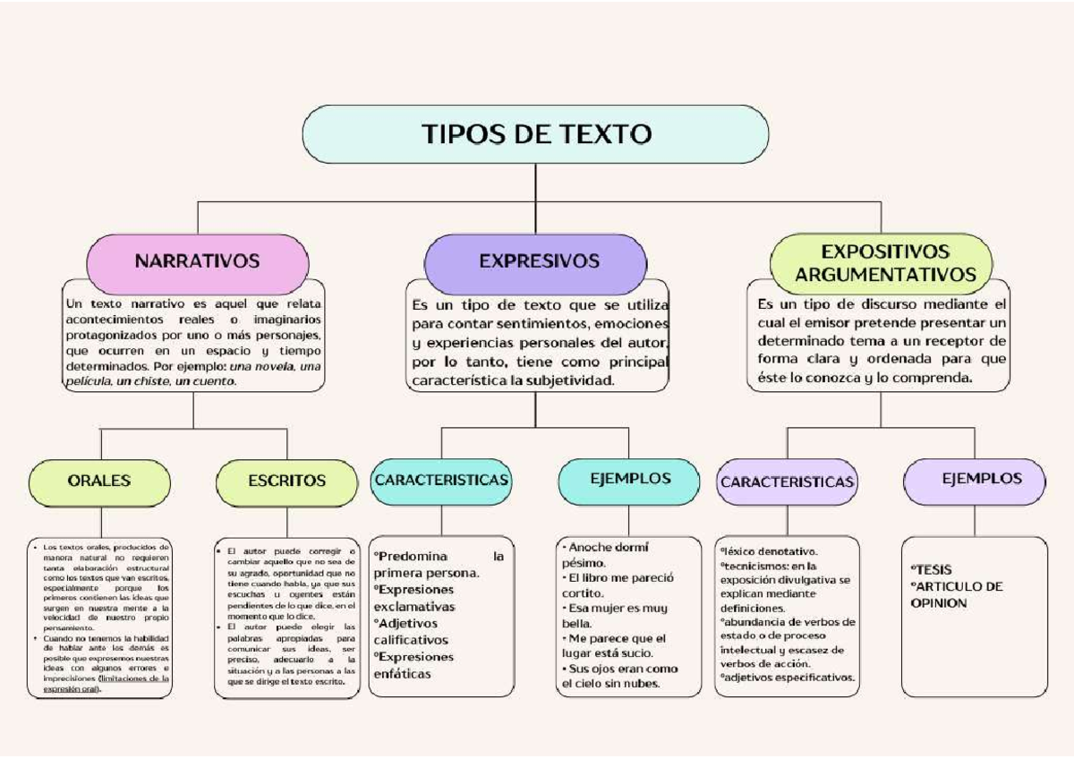 Cuales Son Los Tipos De Textos/mapa Conceptual Tipos De Textos