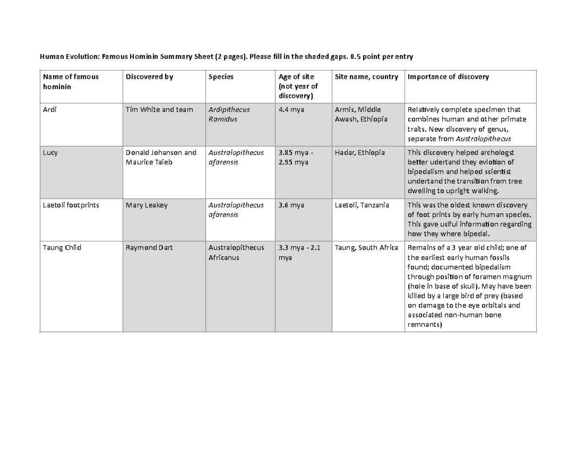 Human Evolution Famous Hominin Worksheet - Human Evolu+on: Famous ...