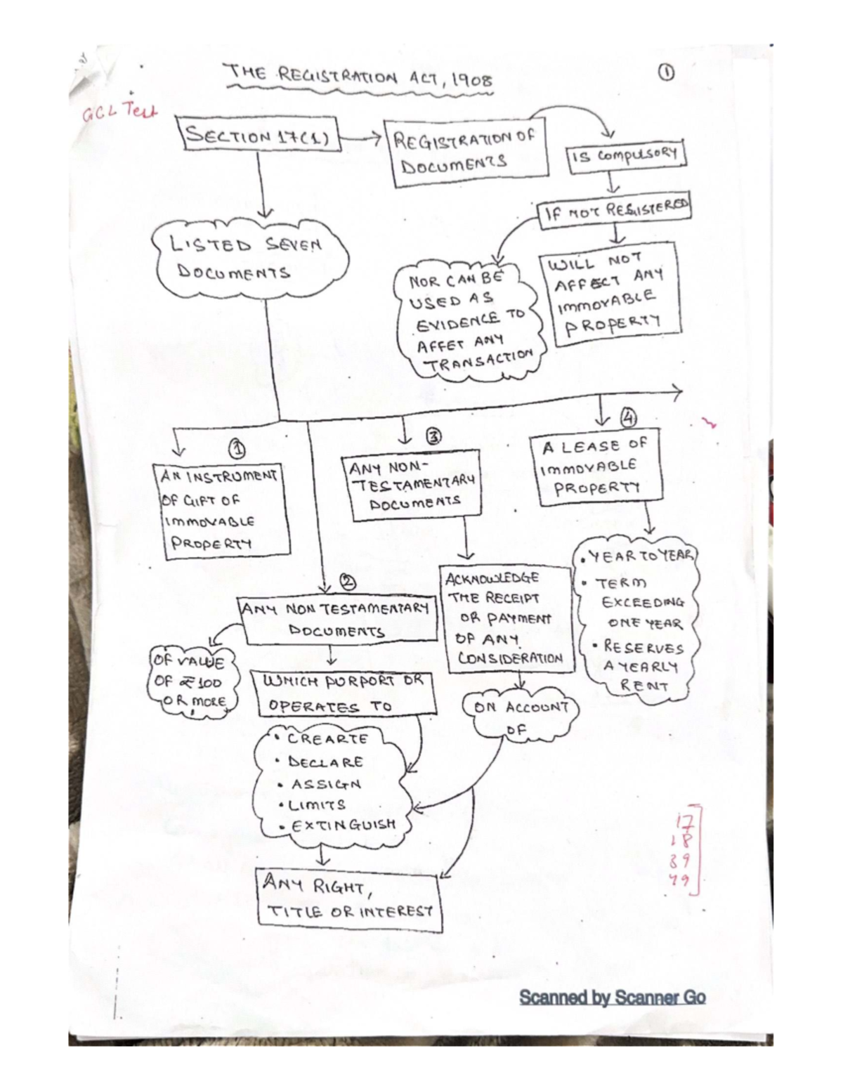GCL 1: The Registration Act, 1908 - Key Provisions and Implications ...