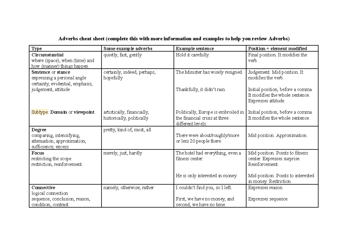 Adverbs Cheat Sheet: Comprehensive Guide for Understanding Adverb Types ...