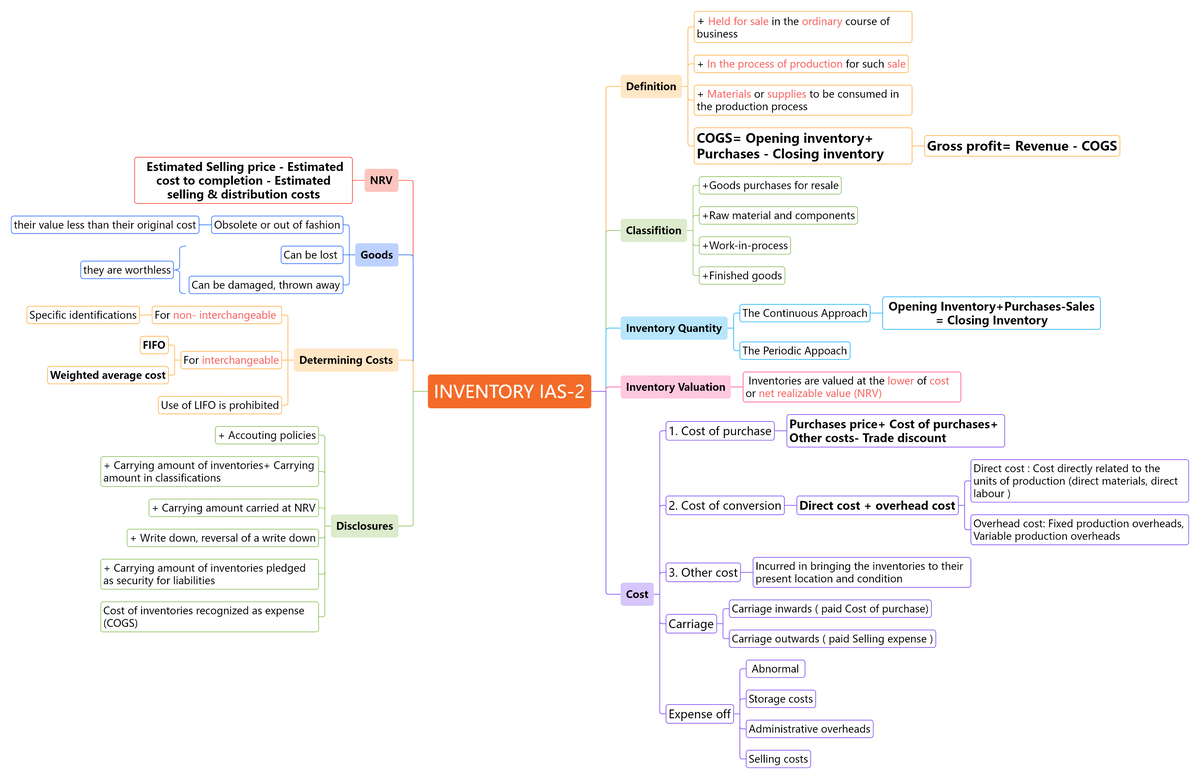 Mindmap IAS 2 Inventory Valuation and Accounting Policies - Studocu
