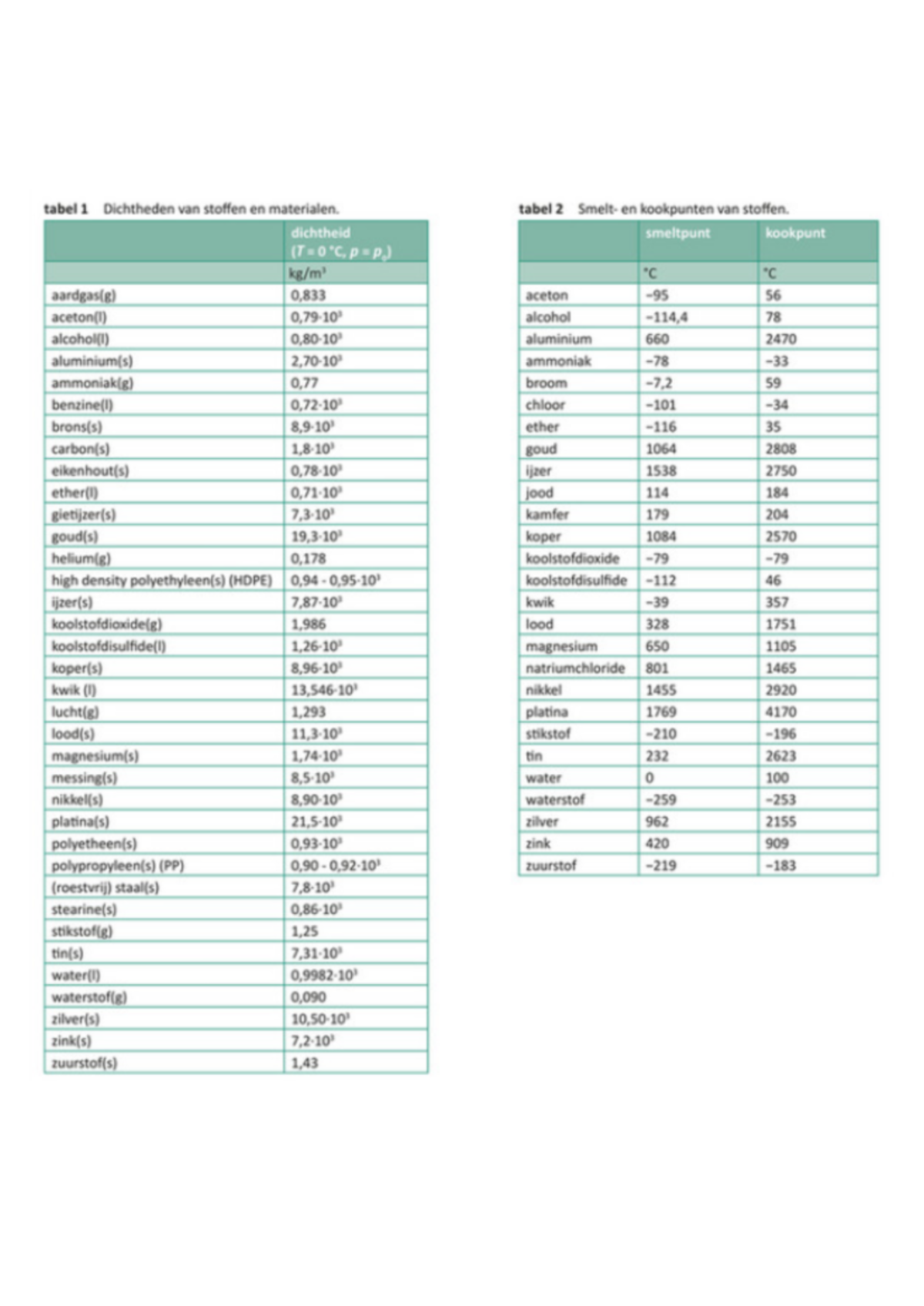 Dichtheden, Kookpunten en Smeltpunten van Stoffen en Materialen ...