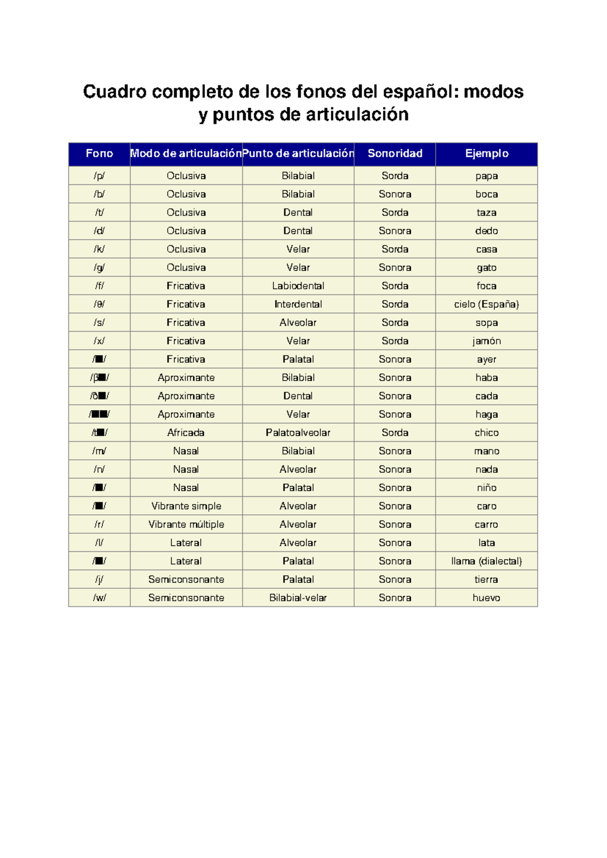 Fonos del Español: Modos y Puntos de Articulación - Studocu