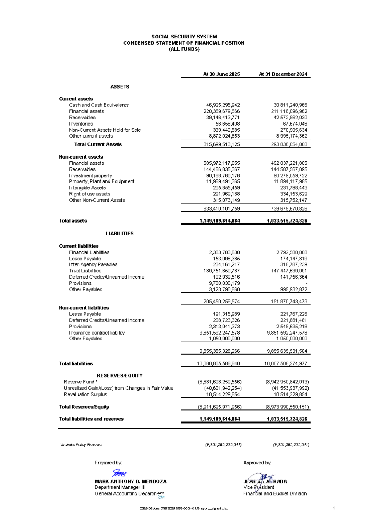 SOCIAL SECURITY SYSTEM 2nd Qtr 2025 Financial Statement & Trial Balance ...