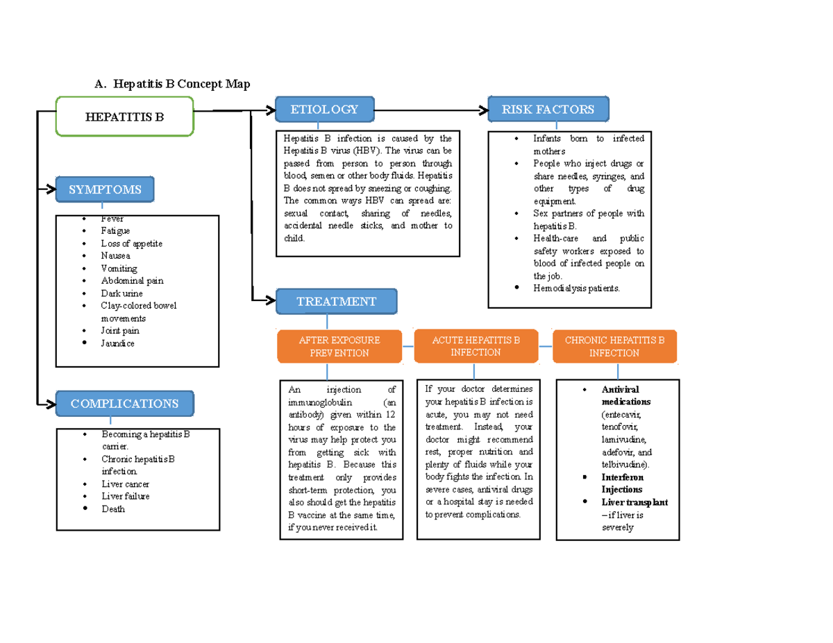 Hepatitis B Concept Map: Treatment, Risks, and Prevention Overview ...