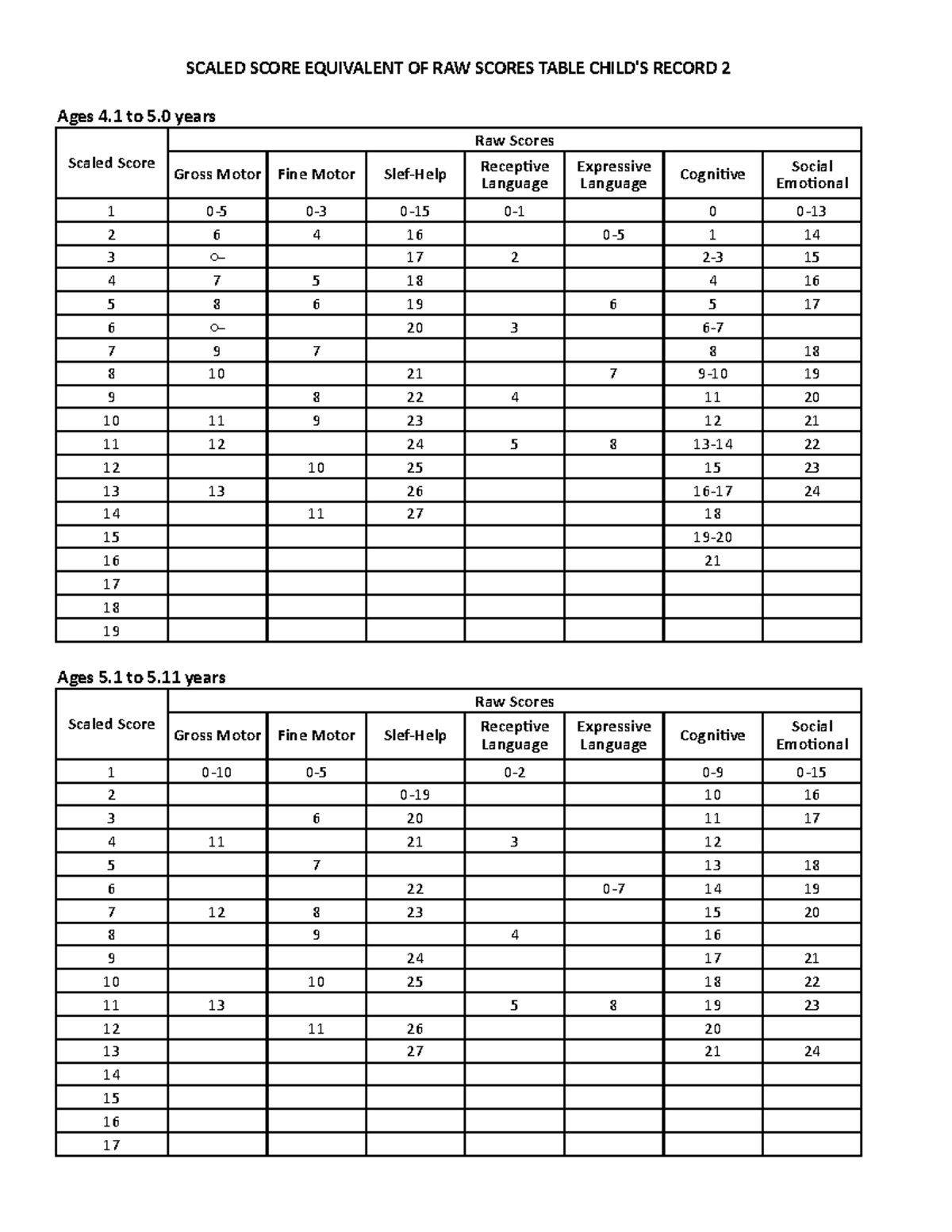 ECCD- Scaled Score Equivalents for Child Development Assessment - Studocu
