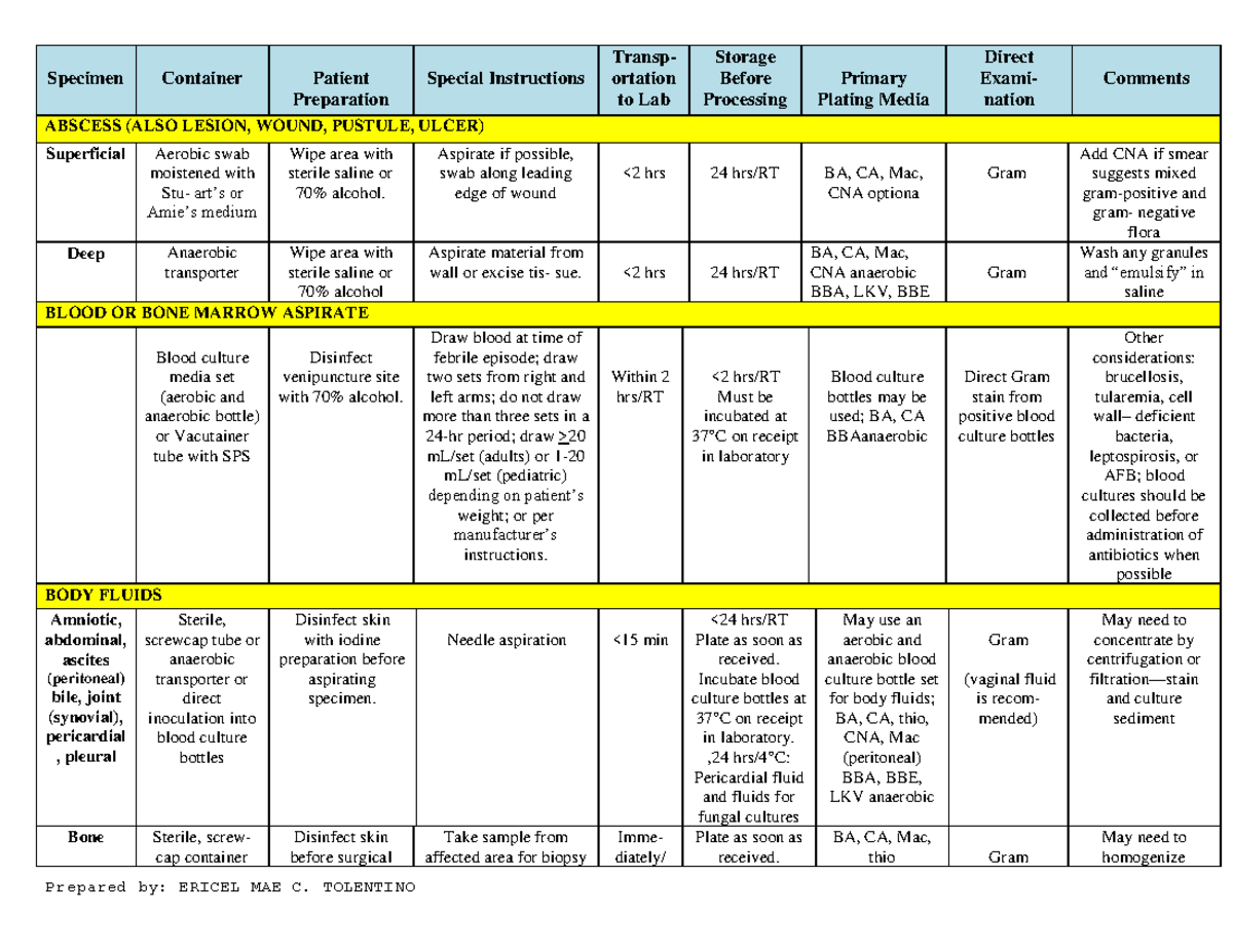Specimen Collection Table - Specimen Container Patient Preparation ...