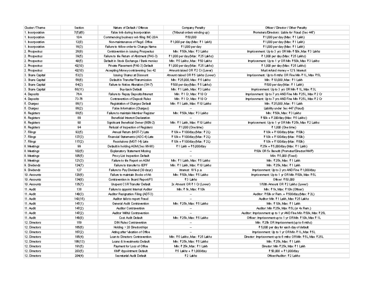 CA Inter Law Penalties Master Chart: Nature of Default & Penalties ...