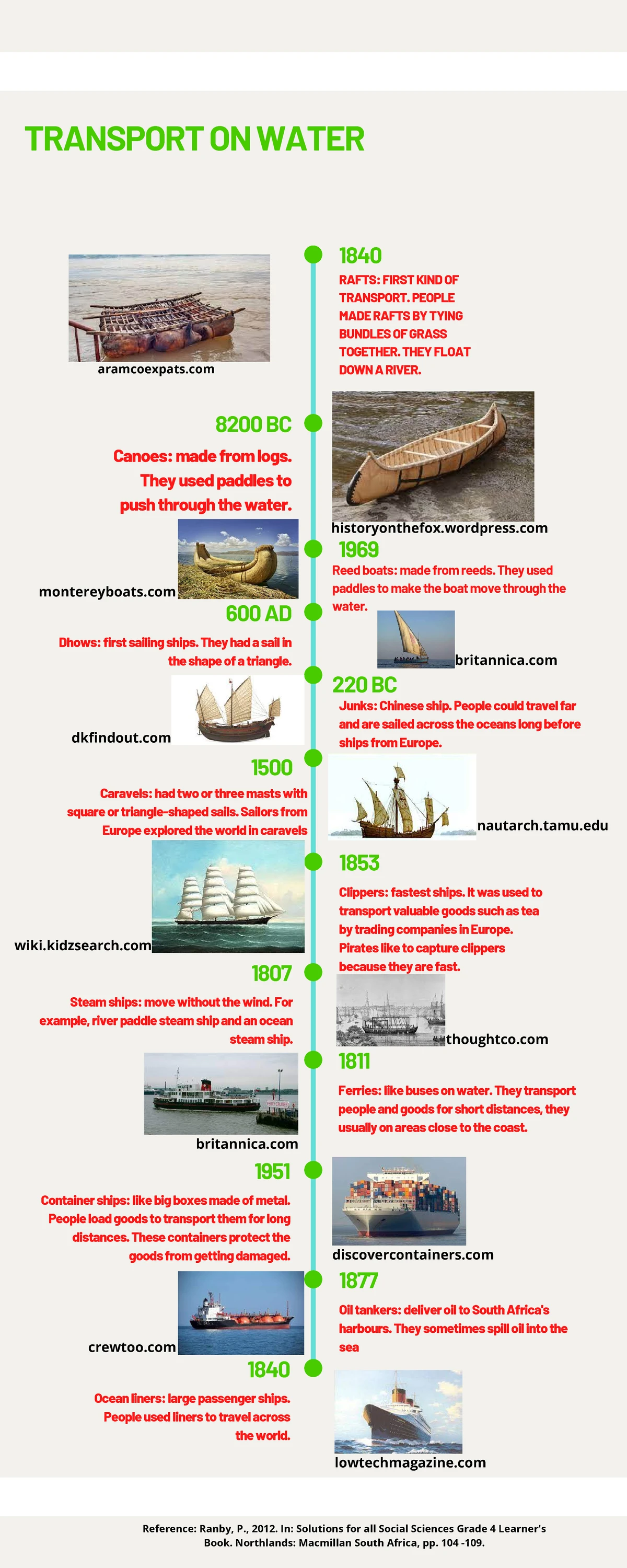 Water transport through time - Water transport through time ~Rafts were ...