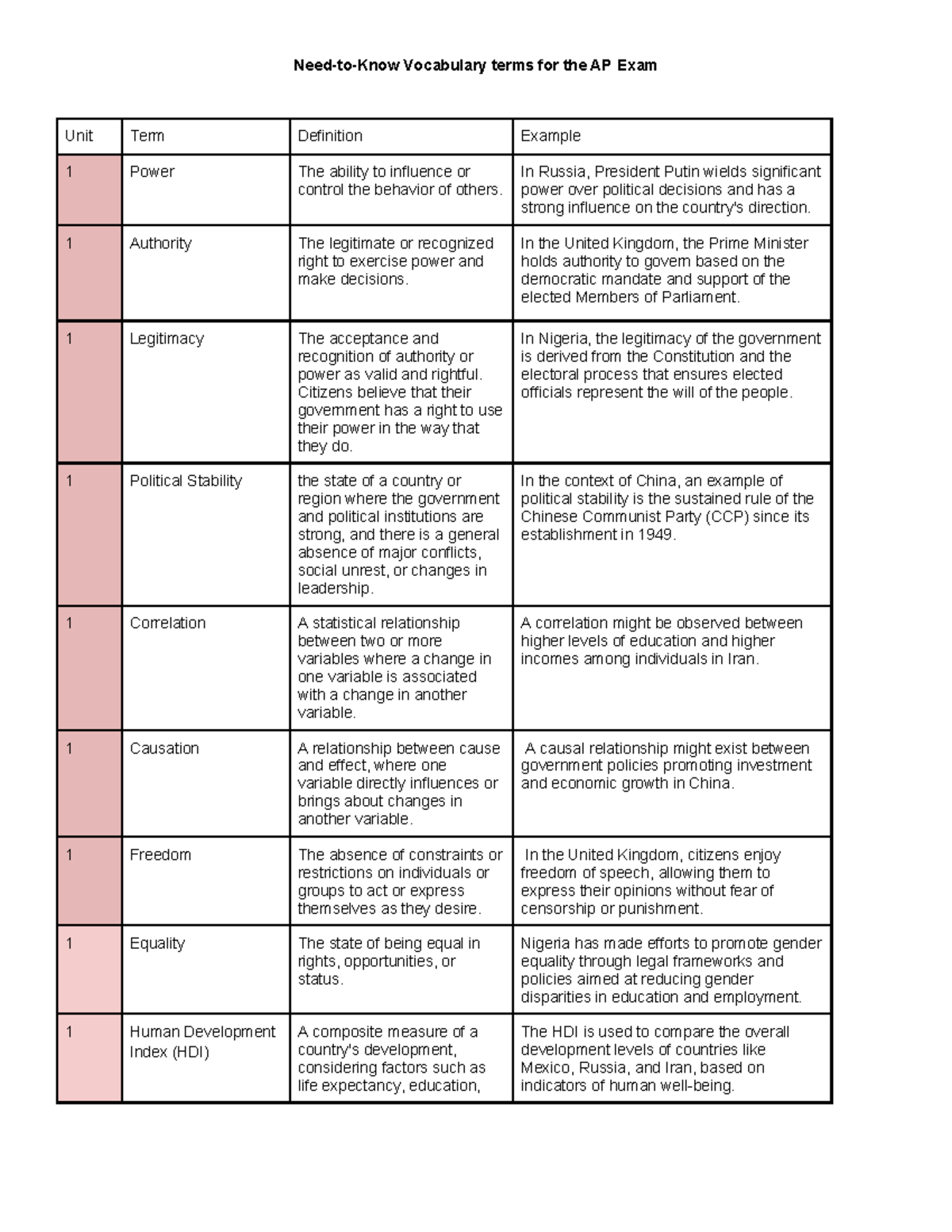 AP COGO Vocab 2024-25 - Gave insight on foundational documents - Need ...