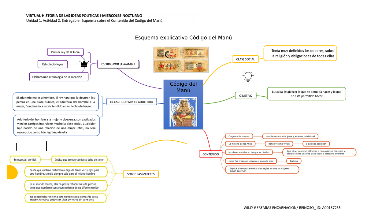 Unidad 1. ACT. 2. Esquema sobre el Contenido del Código del Manú ...