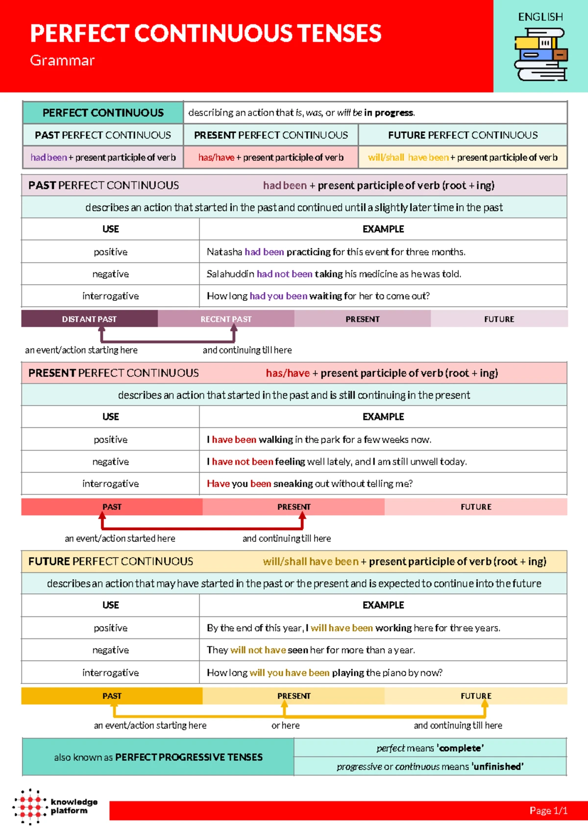 Grade 10 English Continuous Tenses Cheat Sheet - Final Exam Guide - Studocu