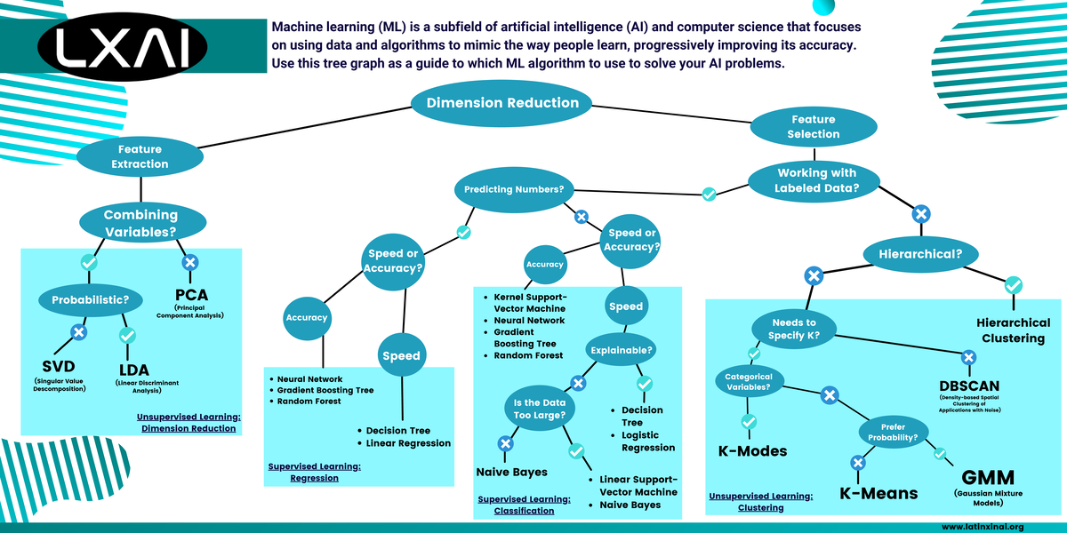 Machine Learning (ML) Algorithms Overview Cheat Sheet - Studocu