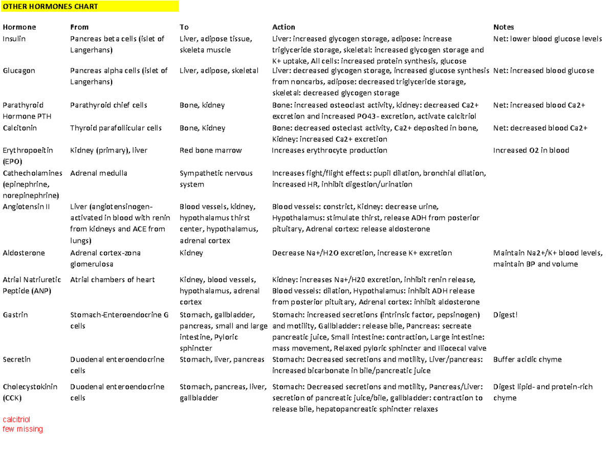 Revised Hormone Chart for Biology 101: Key Functions and Actions - Studocu