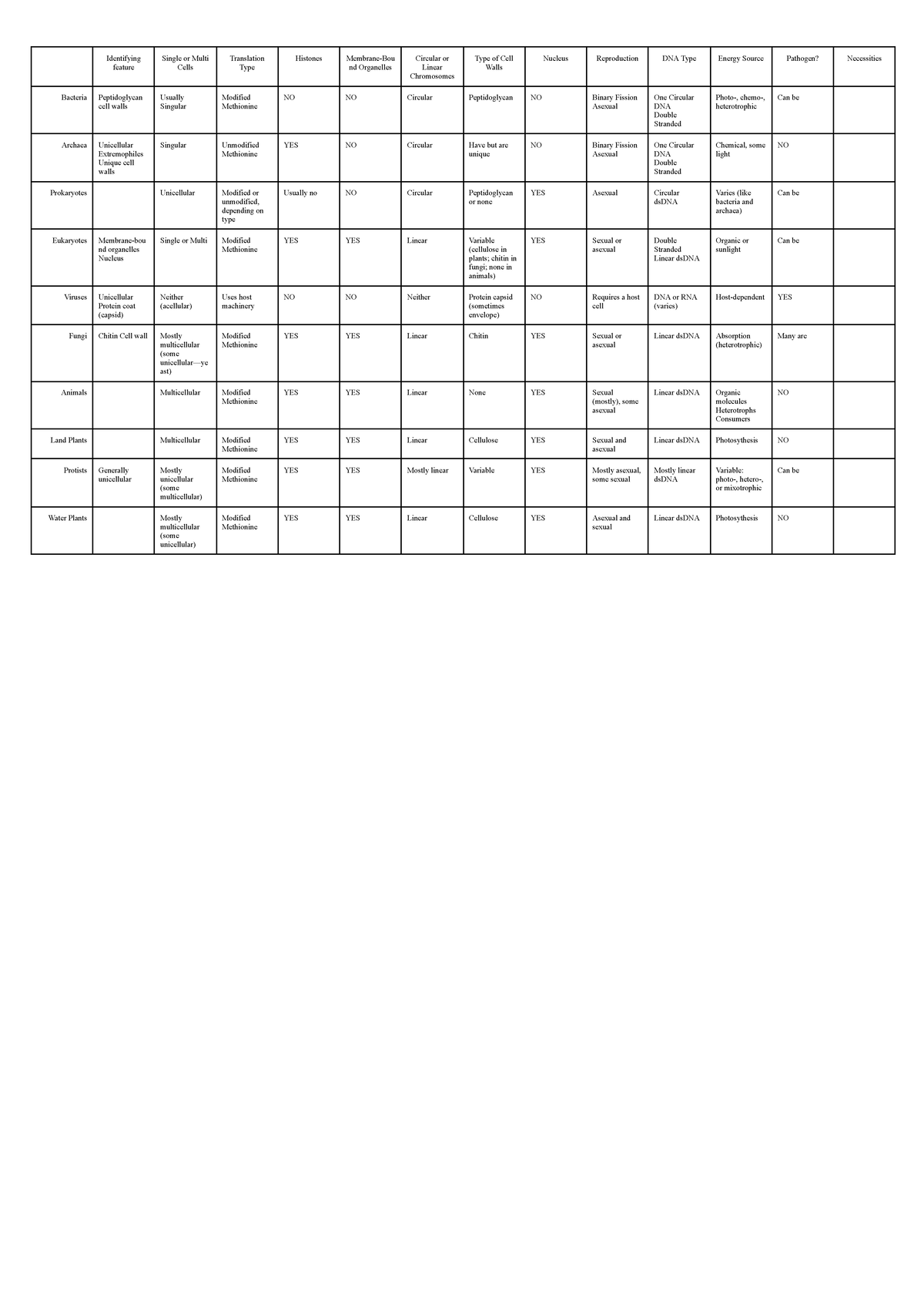 BIOL*1070 Cell Comparison Chart: Prokaryotes vs Eukaryotes - Studocu