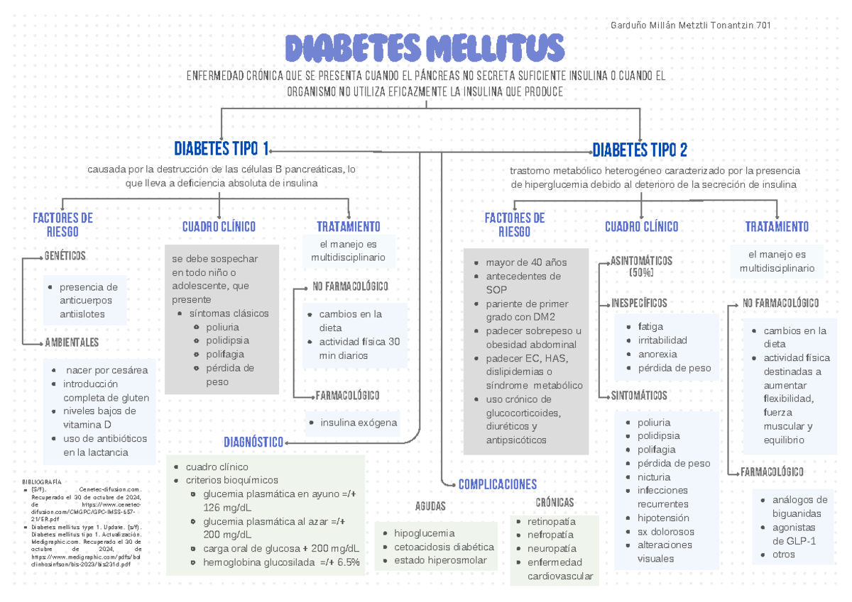 Mapa Mental sobre Diabetes Mellitus - Tipos y Tratamientos - Studocu