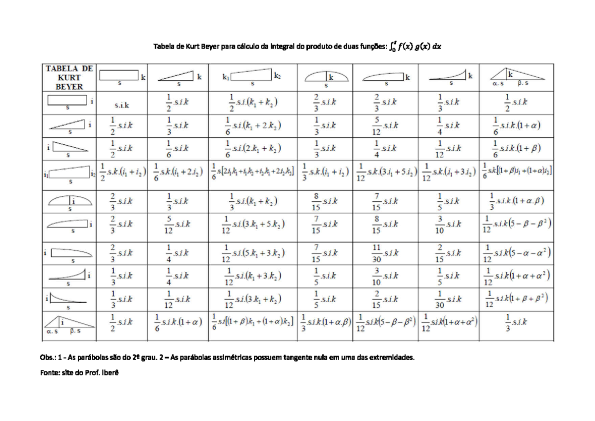 Tabela de Kurt Beyer: Cálculo da Integral do Produto de Funções - Studocu