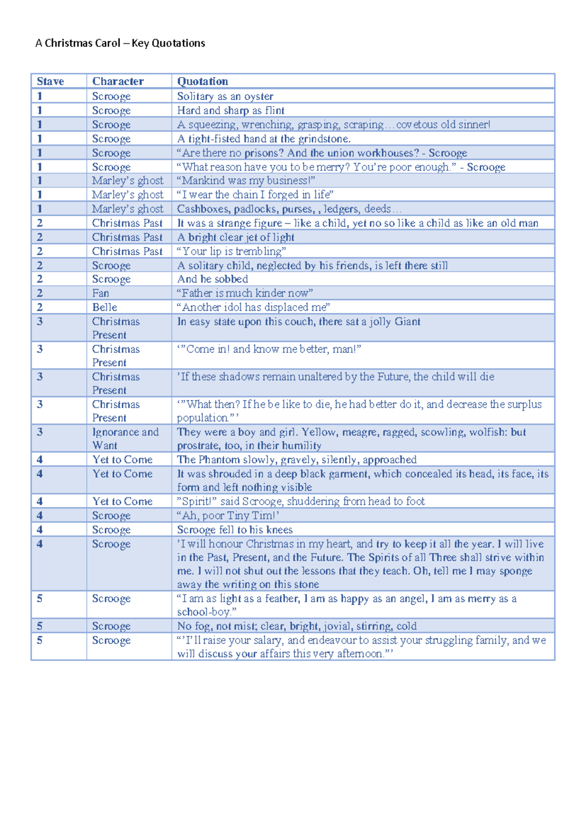 ACC Key Quotations - english literature - A Christmas Carol – Key ...