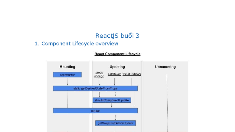 React JS buổi 3 - asdasdasdas asd ưa s - ReactJS buổi 3 1. Component Lifecycle overview Figure 1 ...