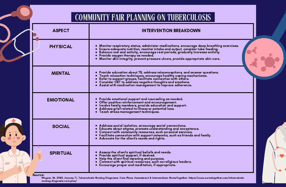 Community Planning Tuberculosis - ASPECT INTERVENTION BREAKDOWN ...