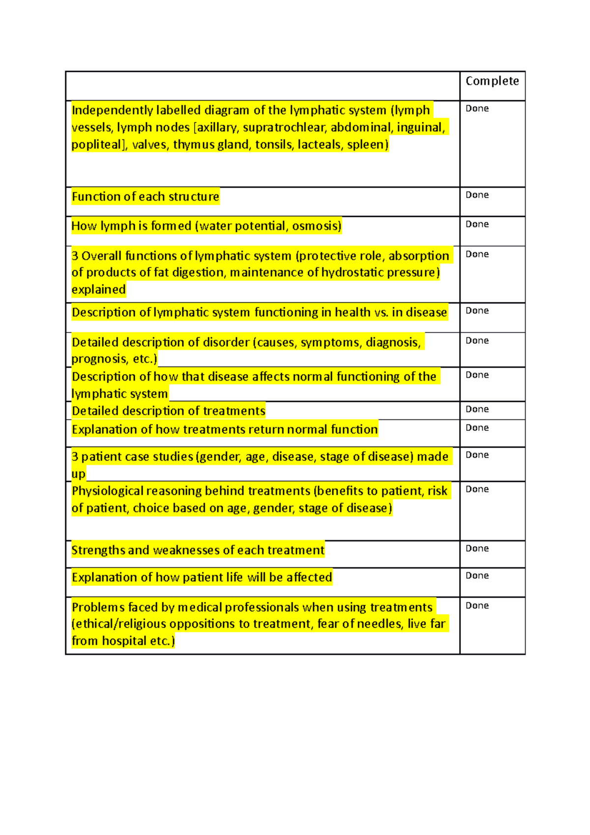 Checklist of lymapthic assigement - Complete Independently labelled ...