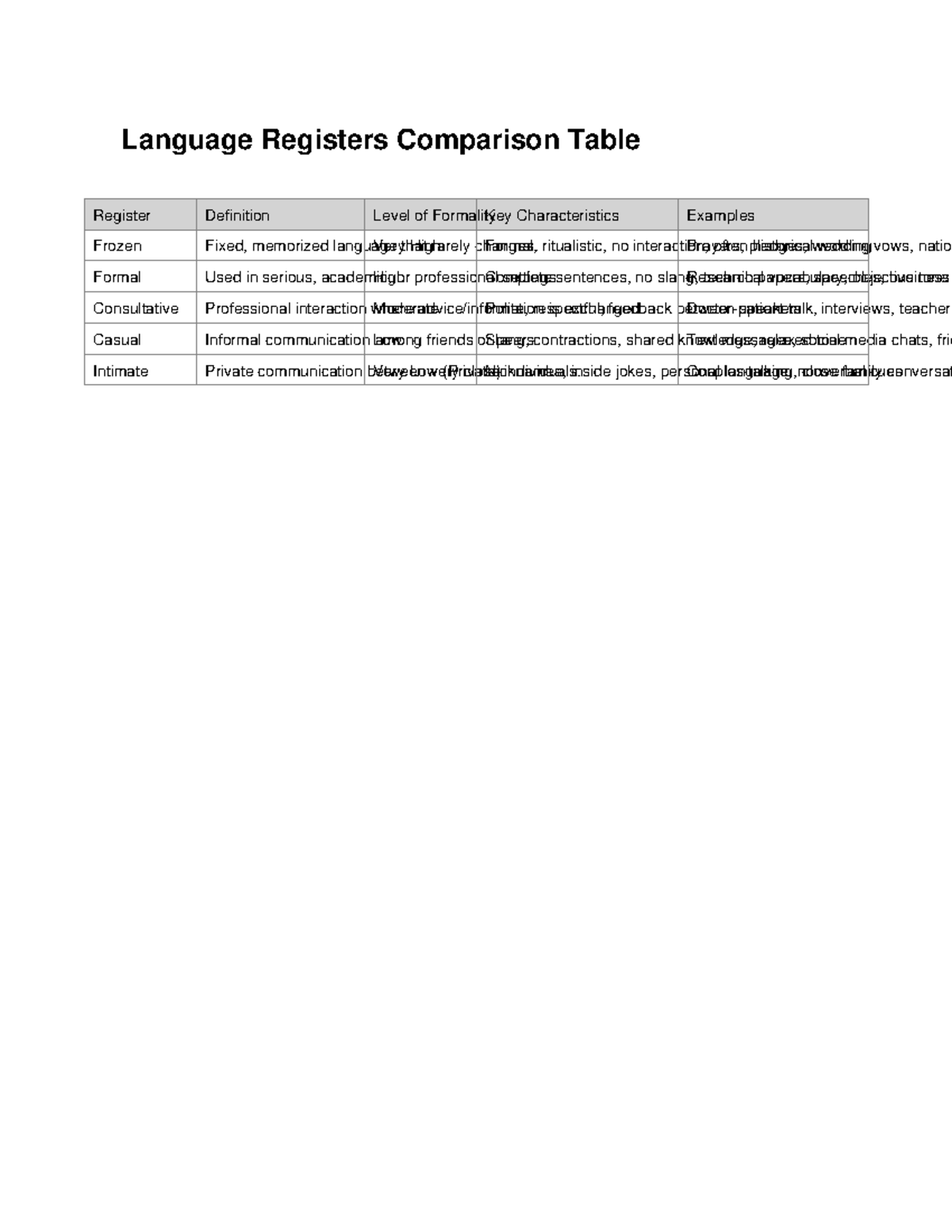 Language Registers Comparison Table: Definitions & Examples - Studocu