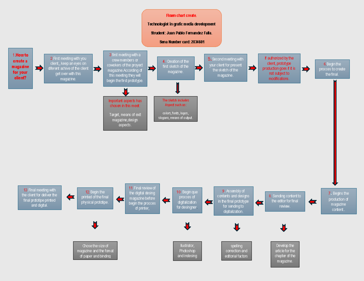 Flowchart for Digital Magazine Creation - Tech in Graphic Media Dev ...