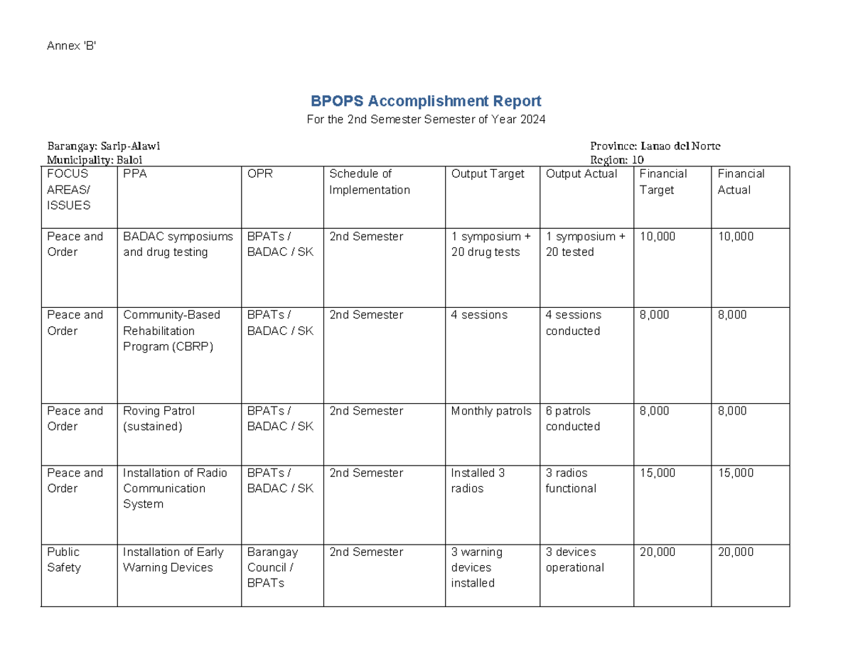 Annex BPOPS Accomplishment Report: 2nd Semester 2024 - Studocu