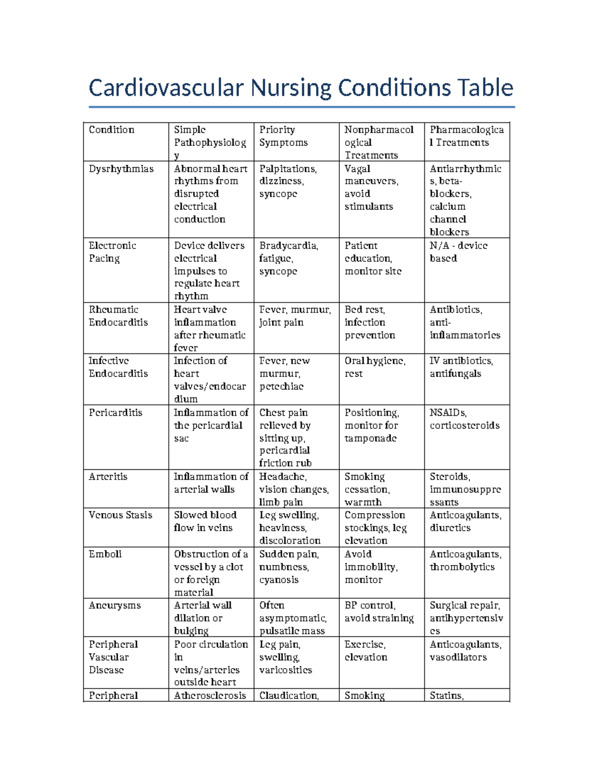 Cardiovascular Nursing Conditions Table: Dysrhythmias & Treatments ...