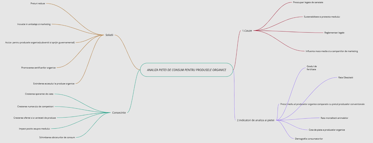 Analiza Pieței pentru Produse Organice - Mind Map - Studocu