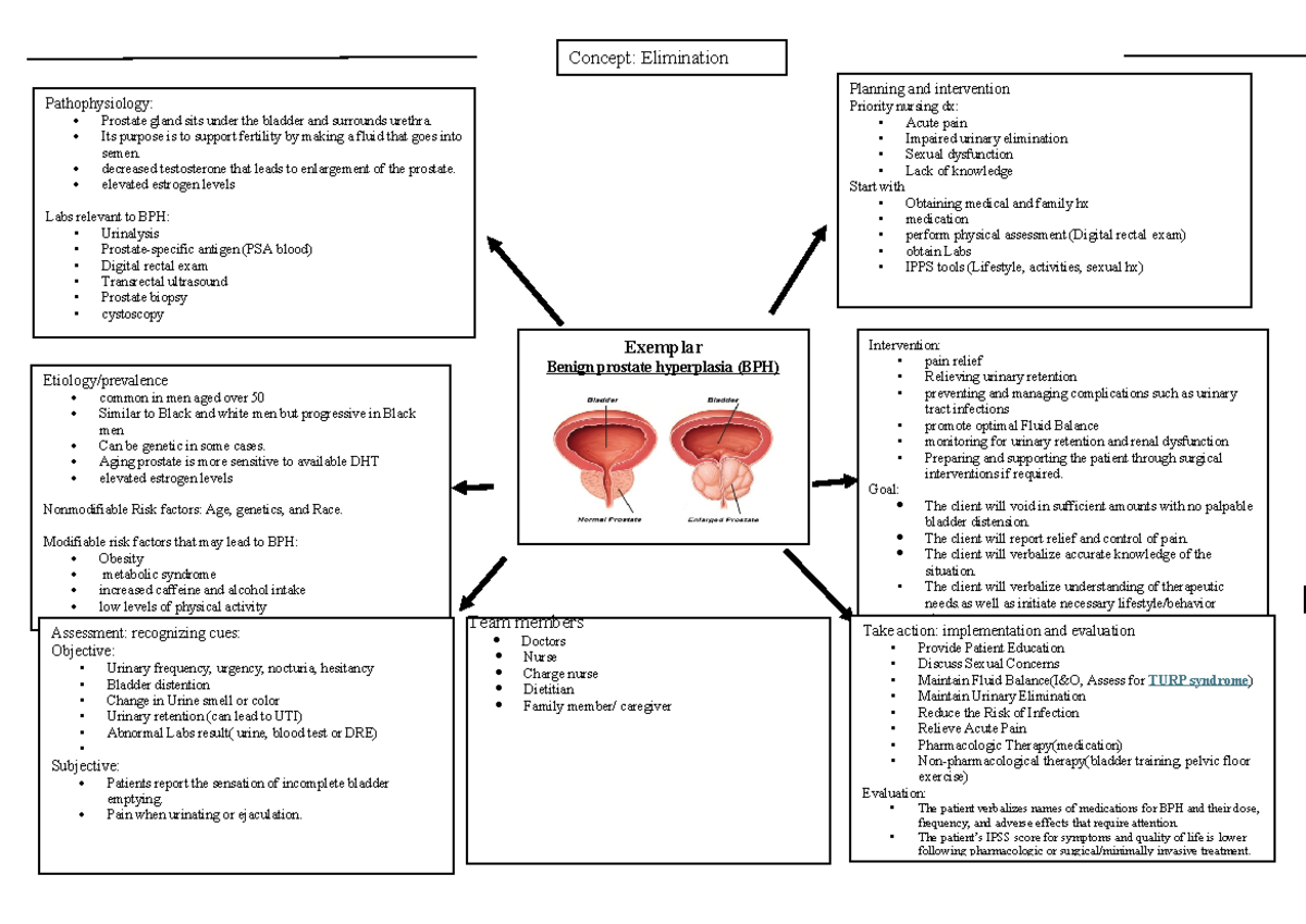 BPH Concept Map - Etiology/prevalence common in men aged over 50 ...