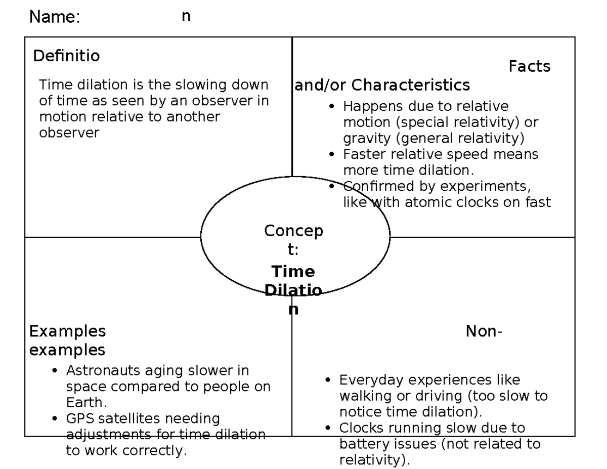 Frayer Model - Time Dilation - Happens due to relative motion (special ...