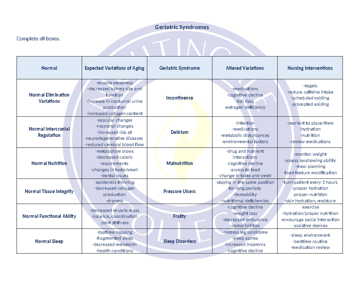 Geriatric Syndromes Overview and Nursing Interventions Chart - Studocu