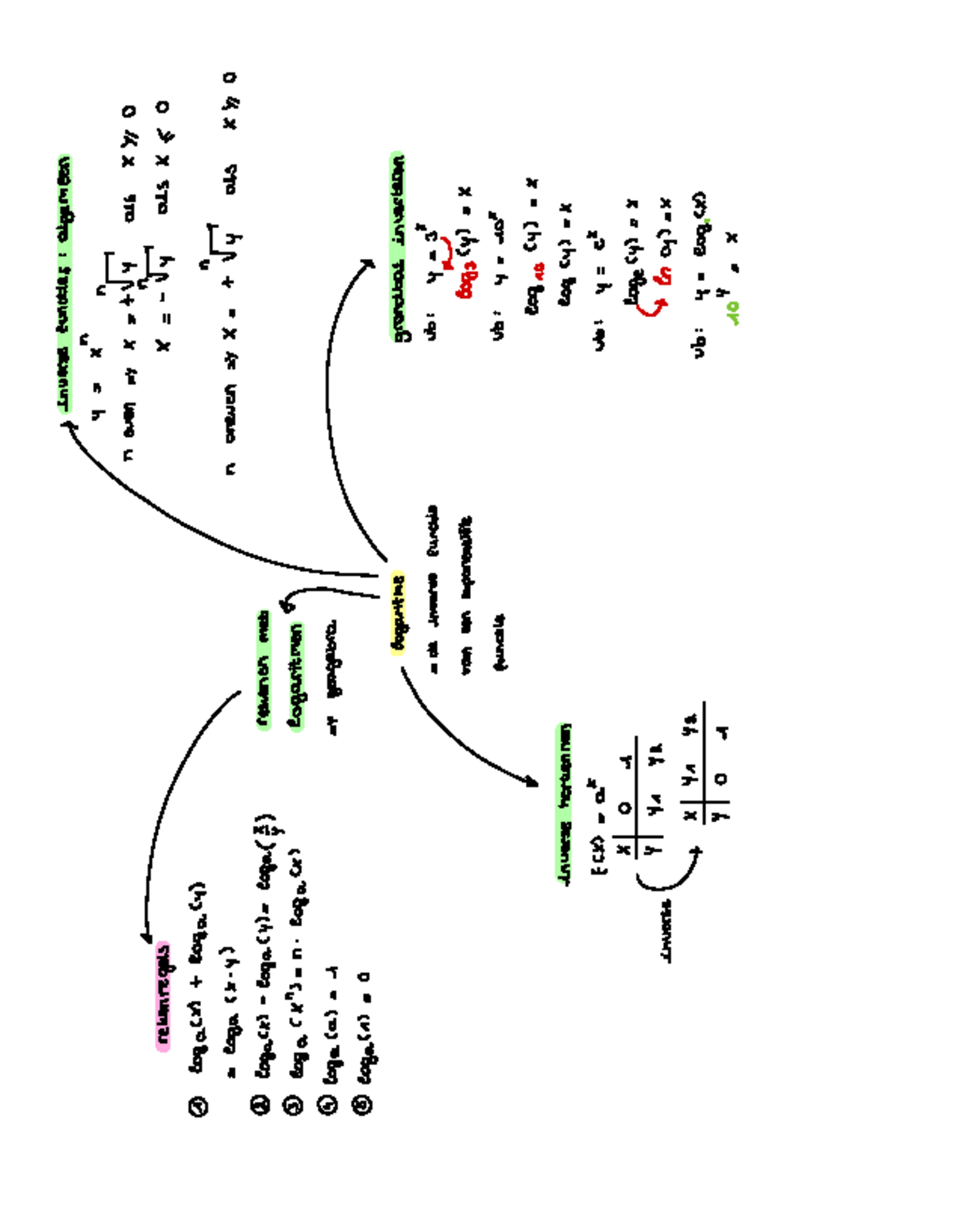 Logaritmes schema - wiskunde - ⑧ O E In In e ####### = · &- · e J I j ...