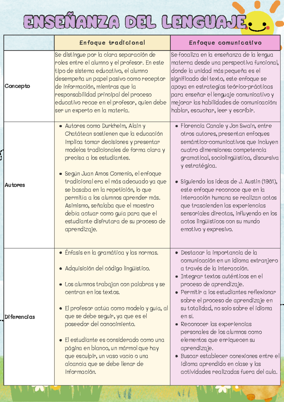 Cuadro comparativo sobre la enseñanza de la lengua - Enfoque ...