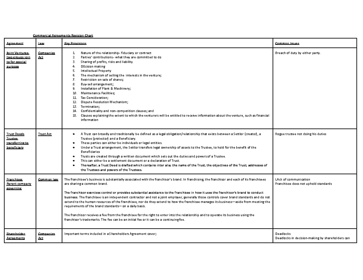 Commercial Agreements Chart - Commercial Agreements Revision Chart ...