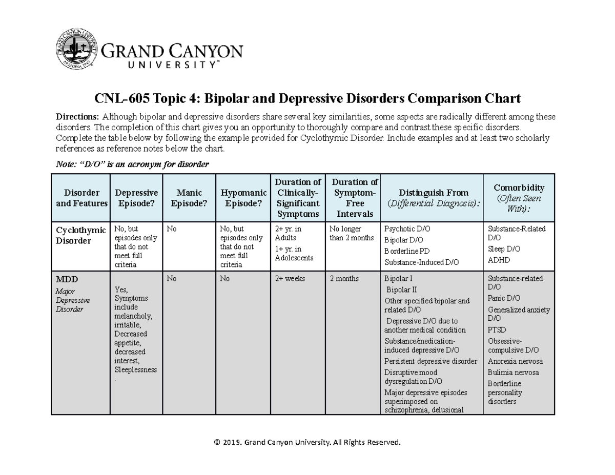 CNL605 T4 - Comparison of Bipolar and Depressive Disorders Chart - Studocu