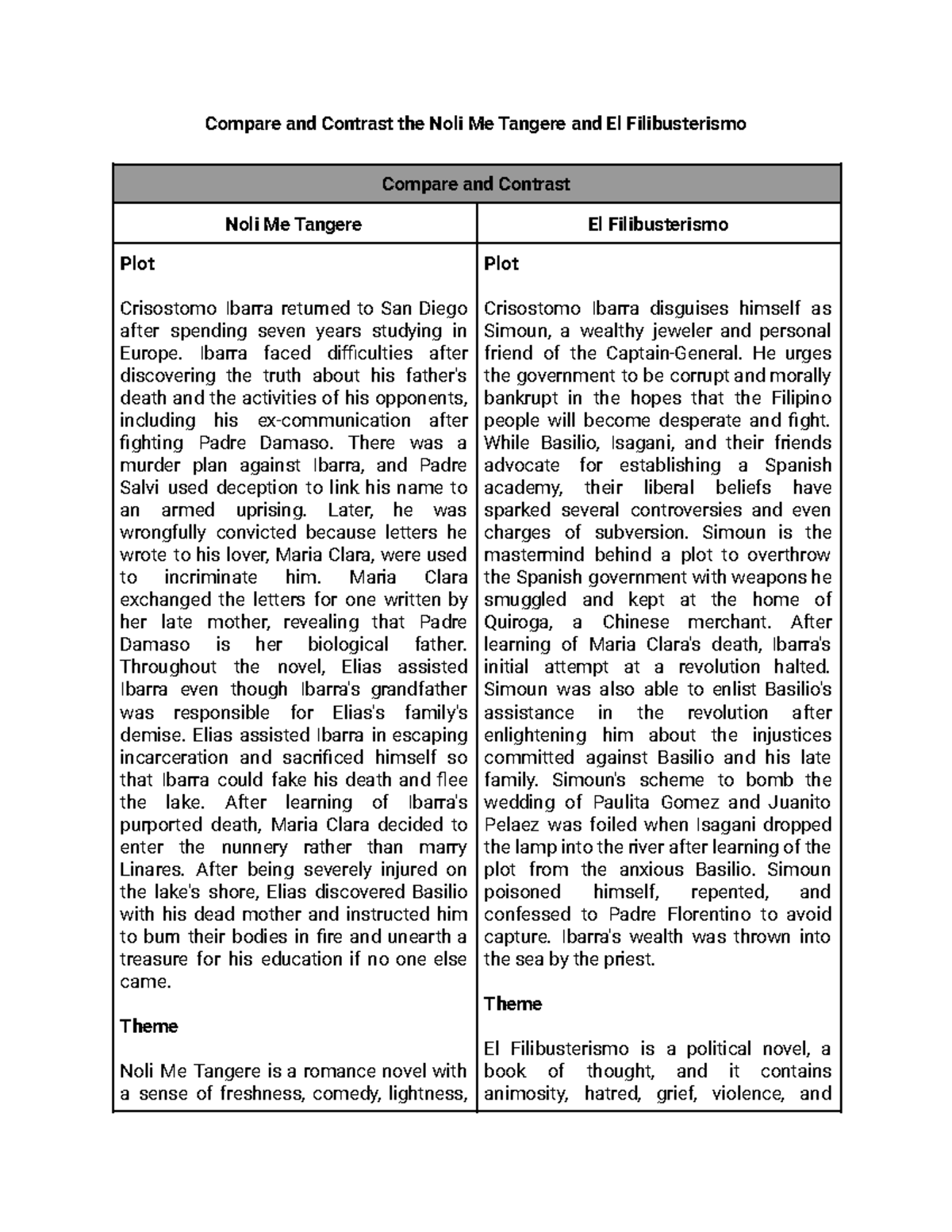 RLW Module 8 Reflective Activity: Noli Me Tangere vs. El Filibusterismo - Studocu