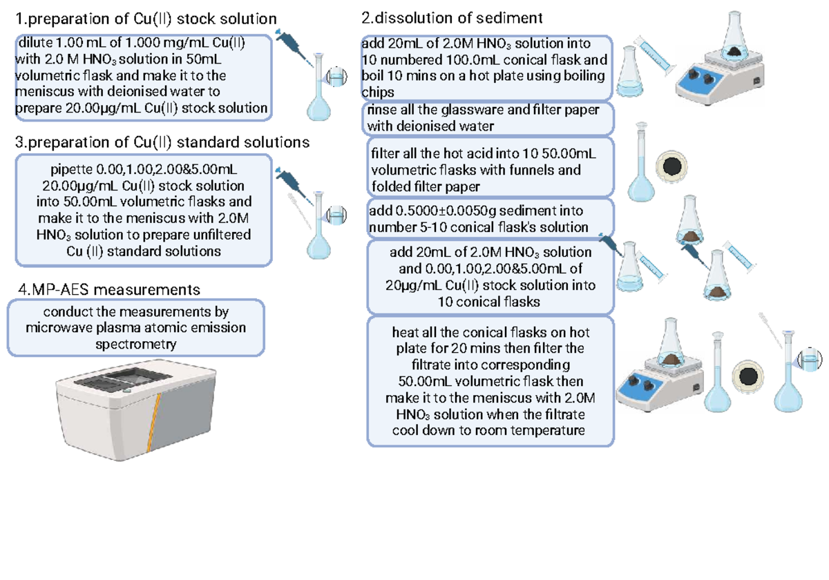 E4 30012 - Flowchart for Cu(II) Stock & Standard Solution Prep - Studocu